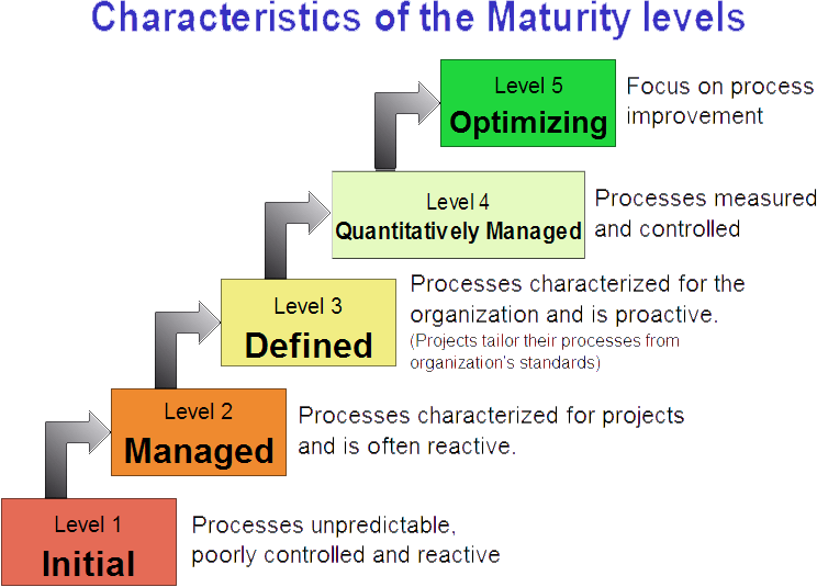 Cmmi Level 3 Training Cmmi Level 3 Training